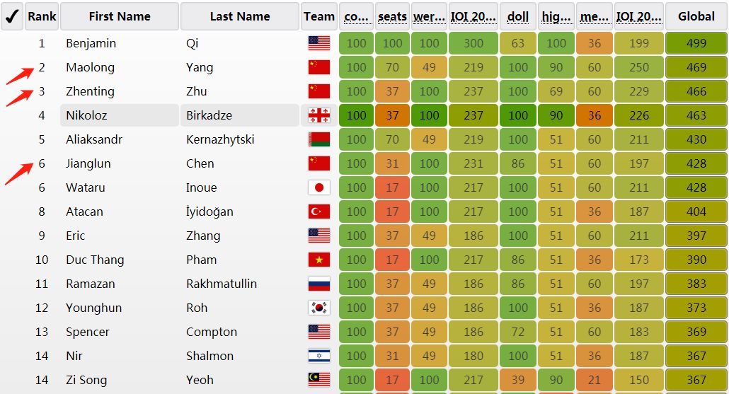 IOI2018今日圆满闭幕！中国国家队全部获得金牌！——毕莘教育咨询（深圳）有限公司 | 深圳信息学奥赛培训,编程竞赛培训,中小学信息学培训,CSP认证培训,深圳信息学课程,青少年信息学奥赛 ...