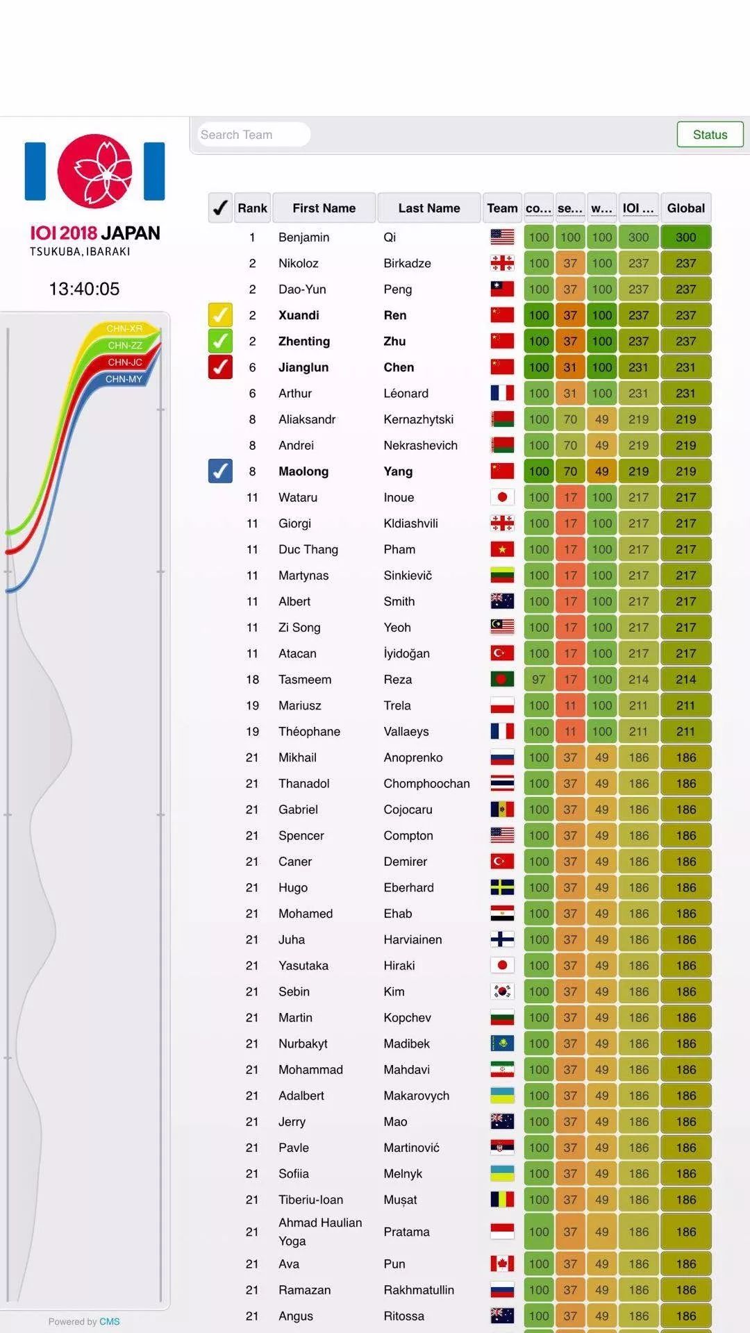 第 30 届国际信息学奥林匹克竞赛（IOI 2018）集锦——毕莘教育咨询（深圳）有限公司 | 深圳信息学奥赛培训,编程竞赛培训,中小学信息学培训,CSP认证培训,深圳信息学课程,青少年信息学 ...