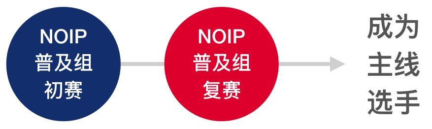 CSP-J/S与NOIP究竟有何不同？一分钟带你梳理脉络 | 深圳信息学奥赛培训,编程竞赛培训,中小学信息学培训,CSP认证培训,深圳信息学课程,青少年信息学奥赛,深圳编程竞赛——毕莘教育咨询 ...