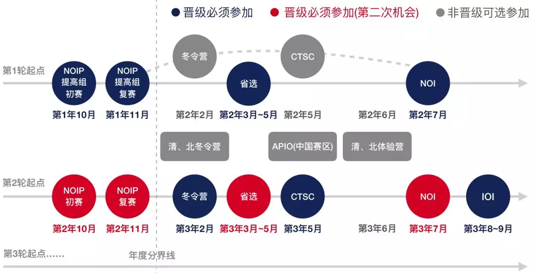 CSP-J/S与NOIP究竟有何不同？一分钟带你梳理脉络 | 深圳信息学奥赛培训,编程竞赛培训,中小学信息学培训,CSP认证培训,深圳信息学课程,青少年信息学奥赛,深圳编程竞赛——毕莘教育咨询 ...